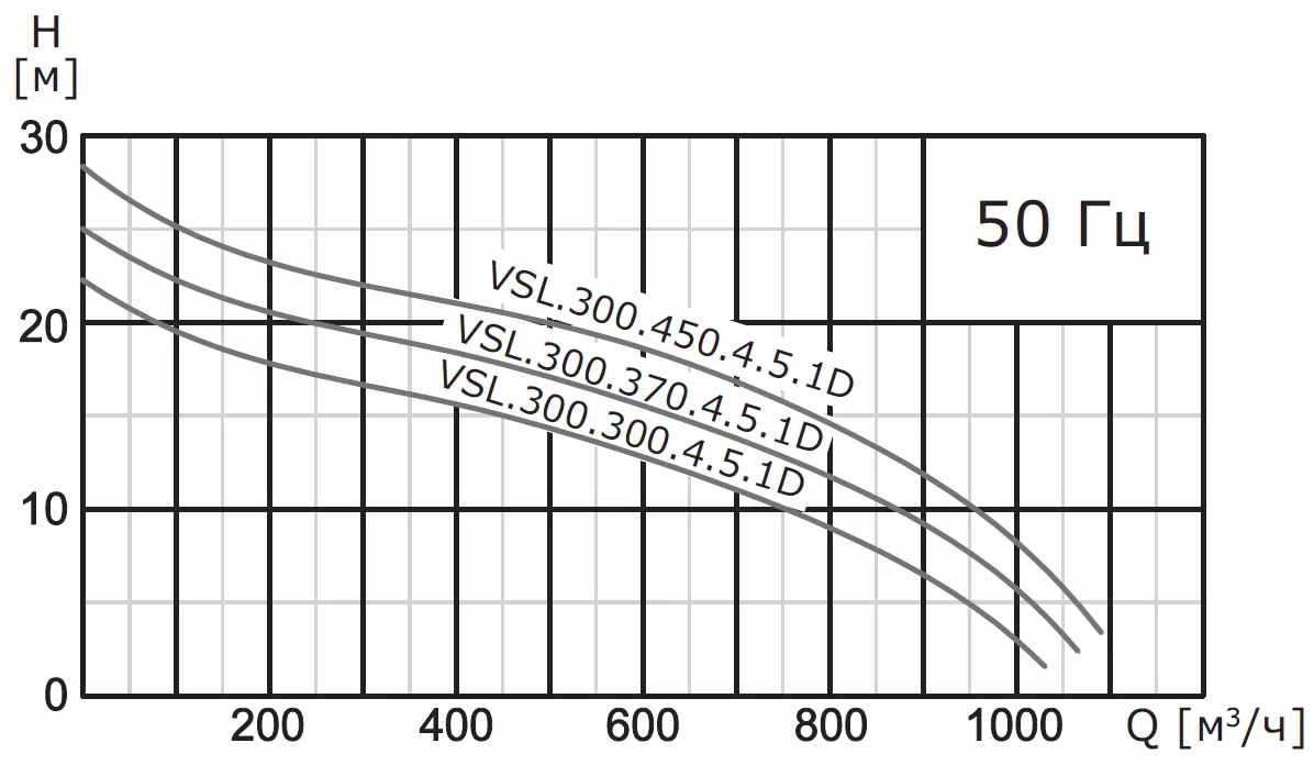 Канализационный насос VSL от производителя Vandjord